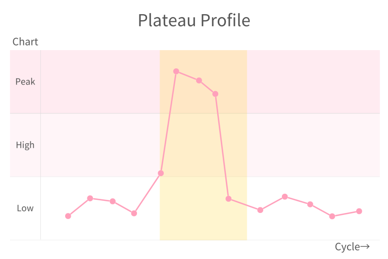 What is LH Profile? Why is it important? – Eveline